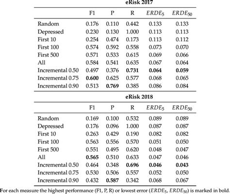 Comparison Of Classifiers Classification And Early Detection Metrics Download Scientific Diagram