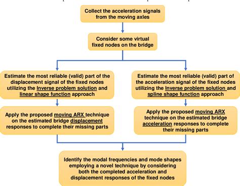 Figure 1 From A Mobile Sensing Framework For Bridge Modal Identification Through An Inverse