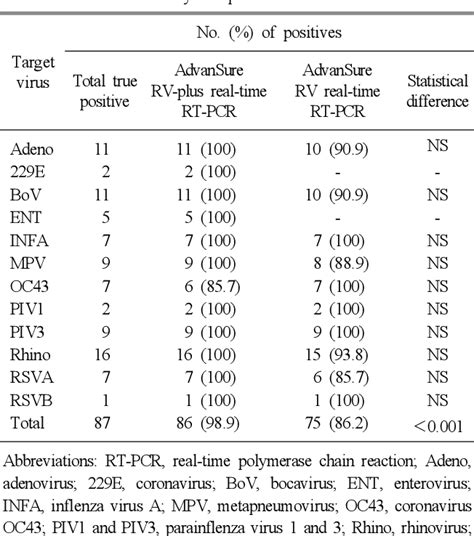 Table 1 From Comparison Of Multiplex Real Time Polymerase Chain Reaction Assays For Detection Of