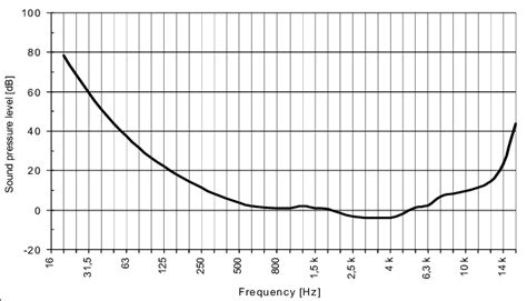 Threshold Frequency