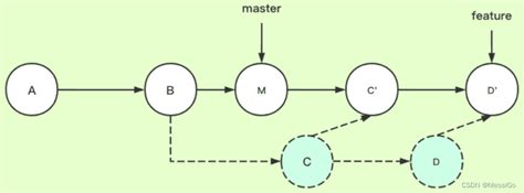 Git 变基与合并git变基和合并 Csdn博客