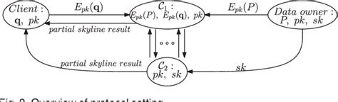 Pdf Secure And Efficient Skyline Queries On Encrypted Data Semantic