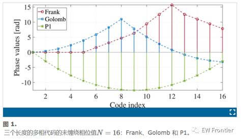 【雷达信号波形设计】抗干扰抗多普勒容限雷达波形设计【附matlab代码】 csdn博客