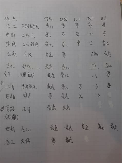 學測個申 志願請益！！！ 升大學考試板 Dcard