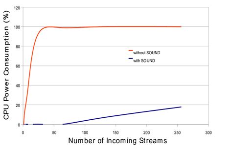Cpu Power Consumption For The Straightforward Approach And Sound