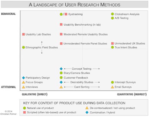 Guide To Conduct User Research Like An Expert