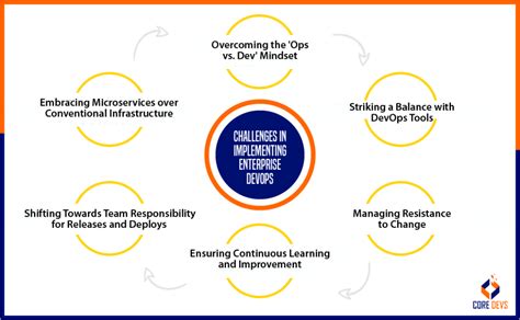 DevOps Adoption Building Bridges Breaking Silos Core Devs Ltd