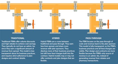 3 Pbm Business Models And What You Need To Know About Them Rerun