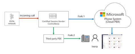 Microsoft Direct Routing Pérenneit Sécurité Informatique