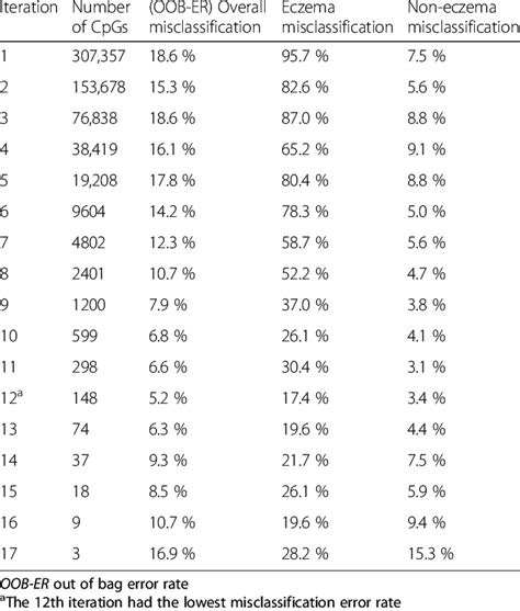 the performance of recursive rf at each iteration download table