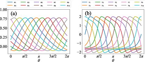 Figure 13 From Phase Autoencoder For Limit Cycle Oscillators Semantic