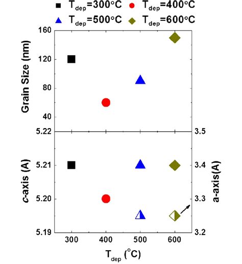Influence Of Deposition Temperature On Morphology And Structural Download Scientific Diagram