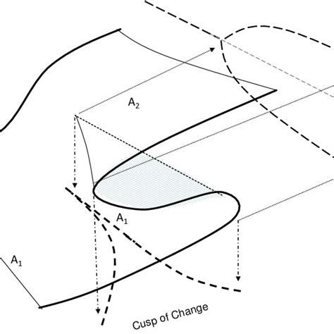 Both The S Shaped Curve As The Parameter A Varies And The Bifurcation