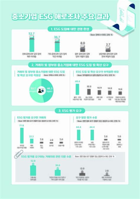中企 대기업 거래처 78 가 ESG 평가 요구하지만 지원은 없어 네이트 뉴스