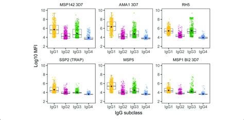 Igg Subclass Distribution To Plasmodium Falciparum Antigens