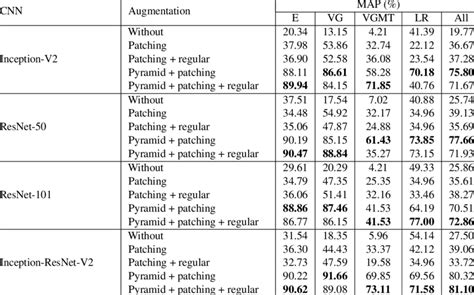 experimental results for different cnn architectures and data