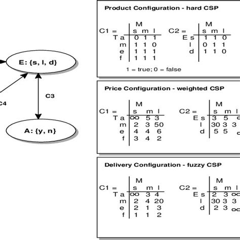 Domain Knowledge As Constraint Satisfaction Problems Download Scientific Diagram