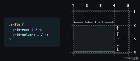 CSS Grid布局详解 css grid CSDN博客