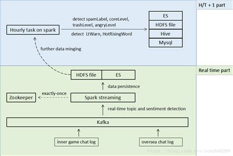 基于kafka和sparkstreaming的实时数据处理系统songhk0209的博客 Csdn博客