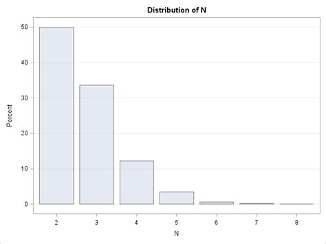 Introductory Examples Of Monte Carlo Simulation In Sas The Do Loop