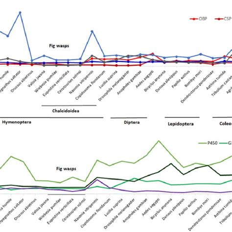 The Number Of Chemosensory Detoxification And Venom Gene Families