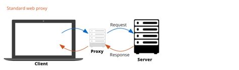 How To Intercept Api Calls From Mobile Devices Dev Community