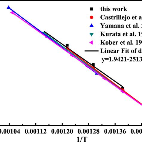 The Relationship Between The Logarithm Of Activity Coefficient And