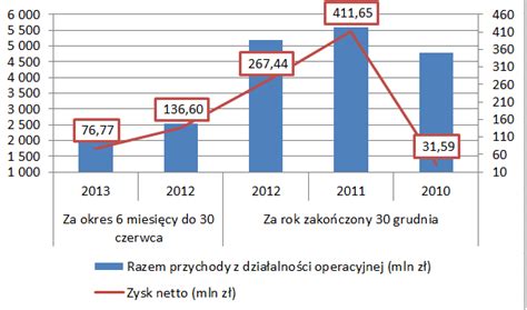 App Funds Czy Warto Kupić Akcje Pkp Cargo Ruszyły Zapisy