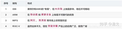简述cisc、risc、risc V、mipsrisc和mips什么关系 Csdn博客