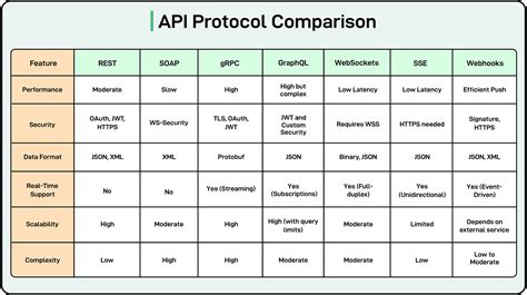 Api Protocols 101 A Guide To Choose The Right One