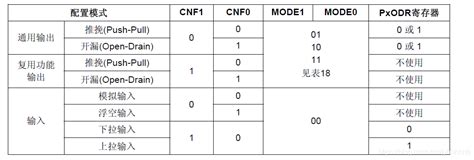 对stm32的io输出输入配置与初始化的基本操作（跑马灯实验）stm32gpiob5 Csdn博客