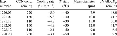 List Of Experiments Ccn Concentration Measured With Cpc At The