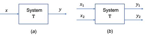 Unit 24 Systems And Classification Of Systems Causal System Solved