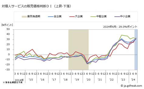 グラフで見る 短観 対個人サービス業 対個人サービスの販売価格判断di（上昇 下落）【出所】日本銀行 短観