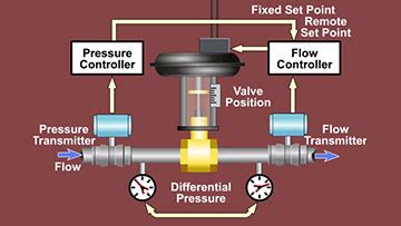 Continuous Process Multiple Loop Control Training Video