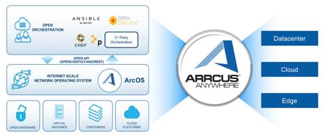 dinesh kumar palanivelu on linkedin networkdifferent arrcus cloud
