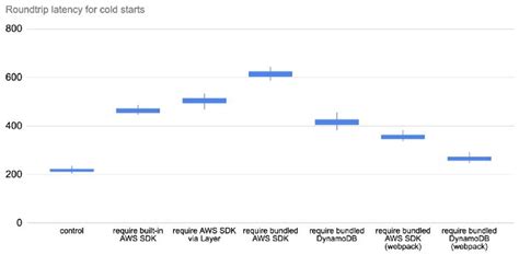 Aws Lambda Cold Starts Solving The Problem Lumigo