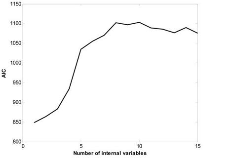 plots of aic with respect to the number of internal variables in the