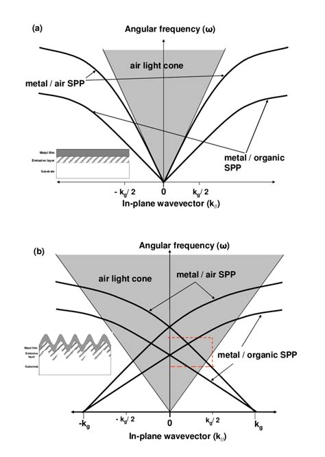 A Schematic Representation Of A Dispersion Map For A Thin Metal Film Download Scientific