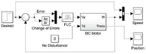 Simulation Result Of Dc Motor Using Pid Controller With Disturbance