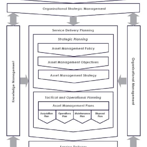 Pdf Fleet Life Cycle Management Applying Asset Management To Sustain