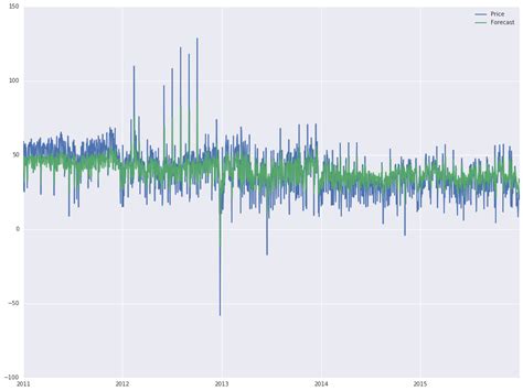 Python Forecasting With Statsmodels Stack Overflow
