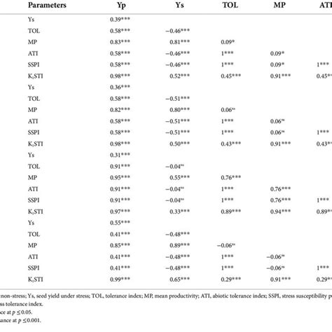 Spearmens Rank Correlation Between Different Stress Tolerance Indices