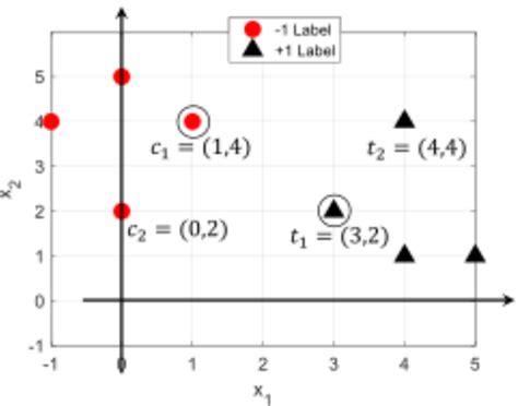 Solved Q7 1 Given The Labeled Data Points Shown In Graph If Point