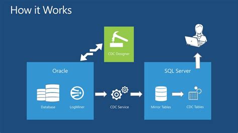 PPT Incremental ETL Using CDC For SQL And Oracle With SQL Server