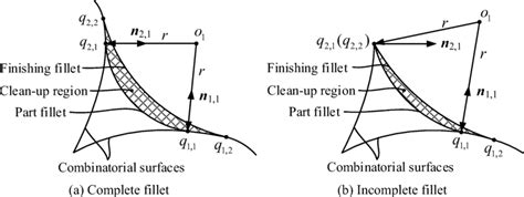 Fillet Between Combinatorial Surfaces Download Scientific Diagram