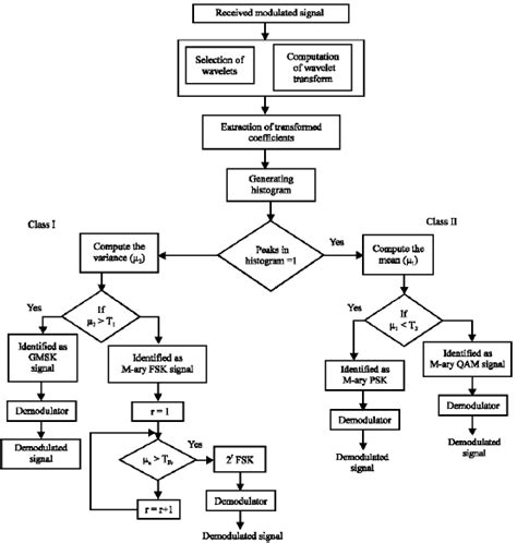 M Ary Shift Keying Modulation Scheme Identification Algorithm Using Wavelet Transform And Higher