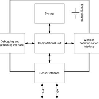 Basic Node Architecture Download Scientific Diagram