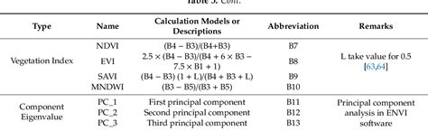 Table 1 From Spatiotemporal Evolution Of Urban Expansion Using Landsat Time Series Data And