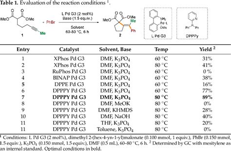 Table 1 From Tandem Pd Catalyzed Cyclizationcoupling Of Non Terminal